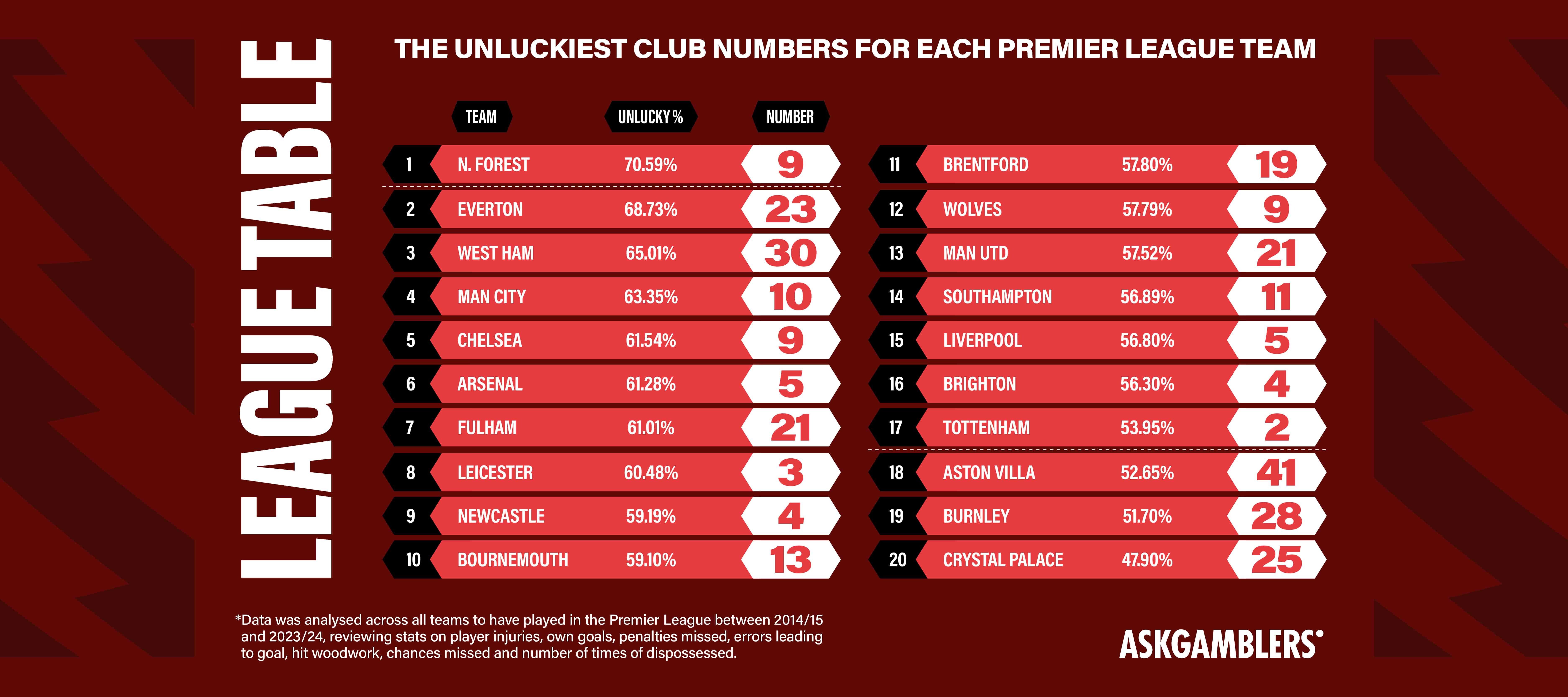 Your Numbers Up: The Unluckiest Numbers in the Premier League