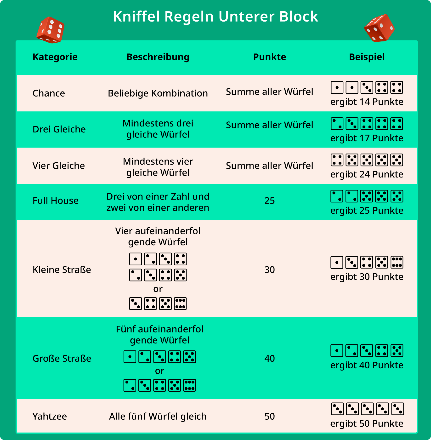Das beliebte Würfelspiel erklärt. Leitfaden zu den Kniffel-Regeln