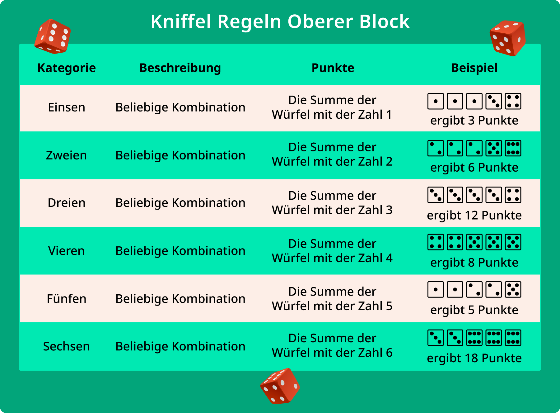 Das beliebte Würfelspiel erklärt. Leitfaden zu den Kniffel-Regeln