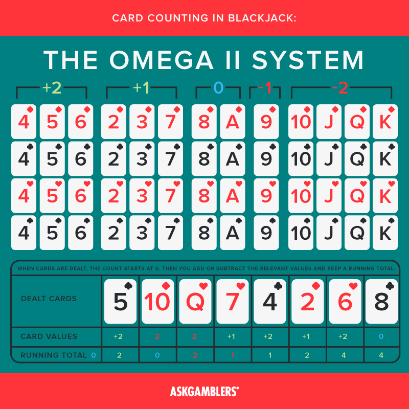 Cómo contar cartas en Blackjack y mejorar | AskGamblers