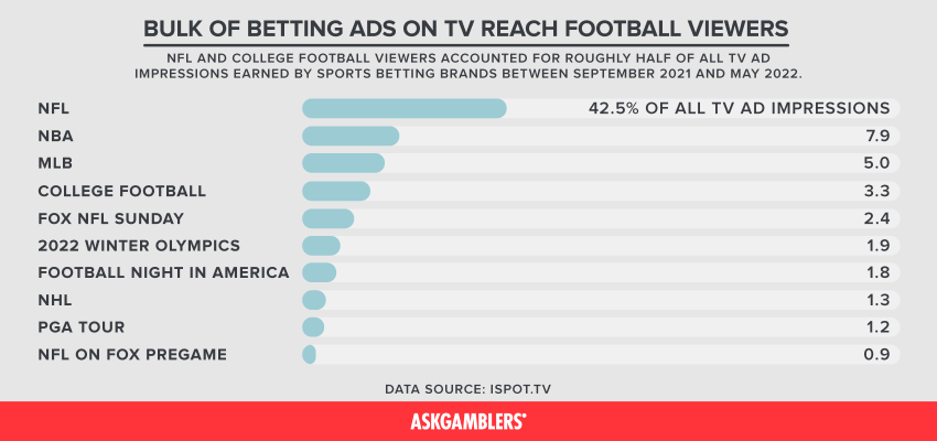 3 Charts That Show Gambling Spending in Television Ads Skyrocketing ...