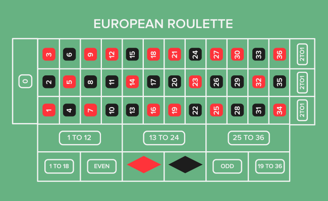 Roulette Odds and Payouts: Updated Guide | AskGamblers