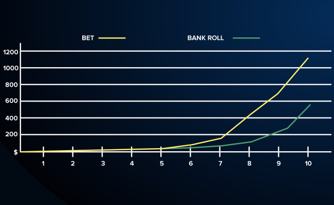 Martingale System - What Is Martingale Strategy?
