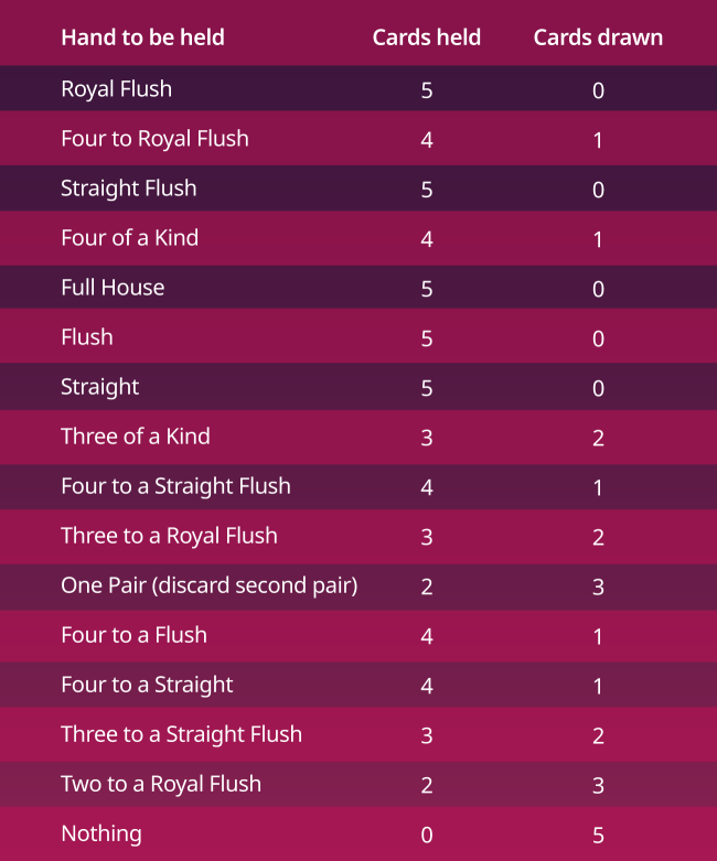 Video Poker Strategy - Useful Tips that Work