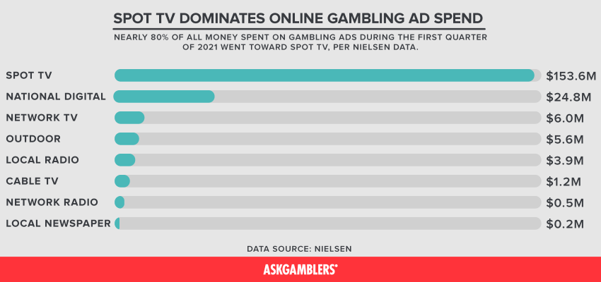 3 Charts That Show Gambling Spending in Television Ads Skyrocketing ...