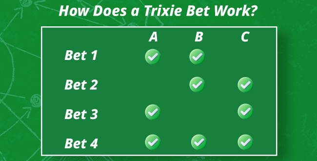 What Is a Trixie Bet? Guide with Examples