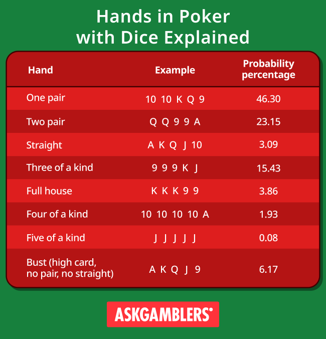 Learn How to Play Poker with Dice