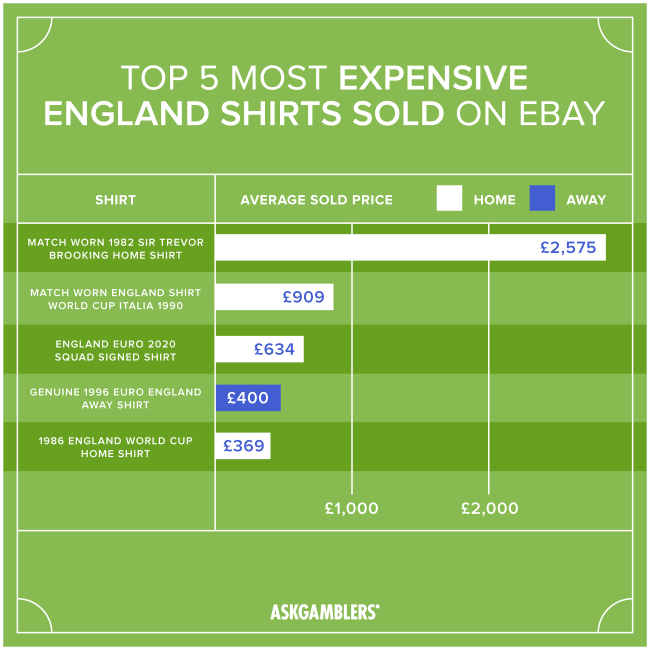See What England Football Kits Are Reaching the Highest Prices Ahead of ...